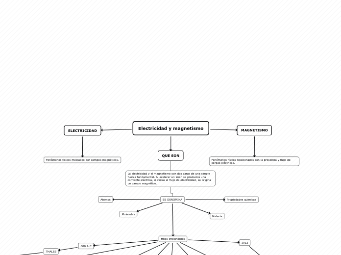 mapa conceptual - Mind Map